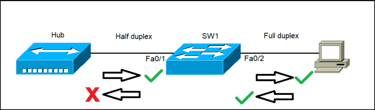 Half duplex and full duplex