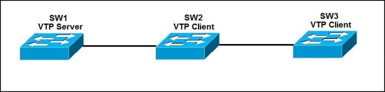 VTP configuration