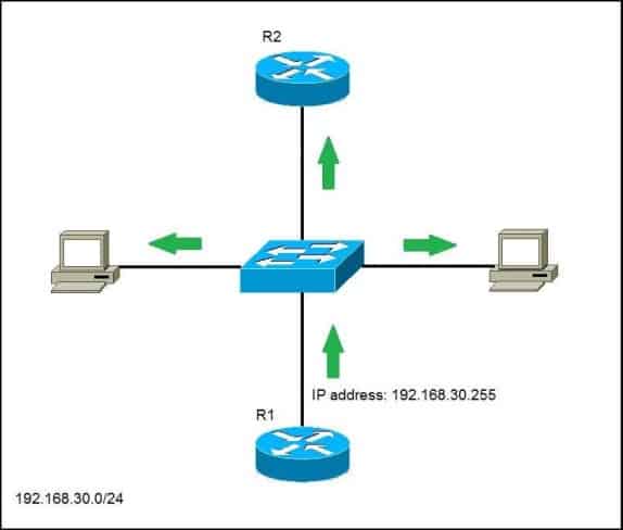 Types of IP addresses