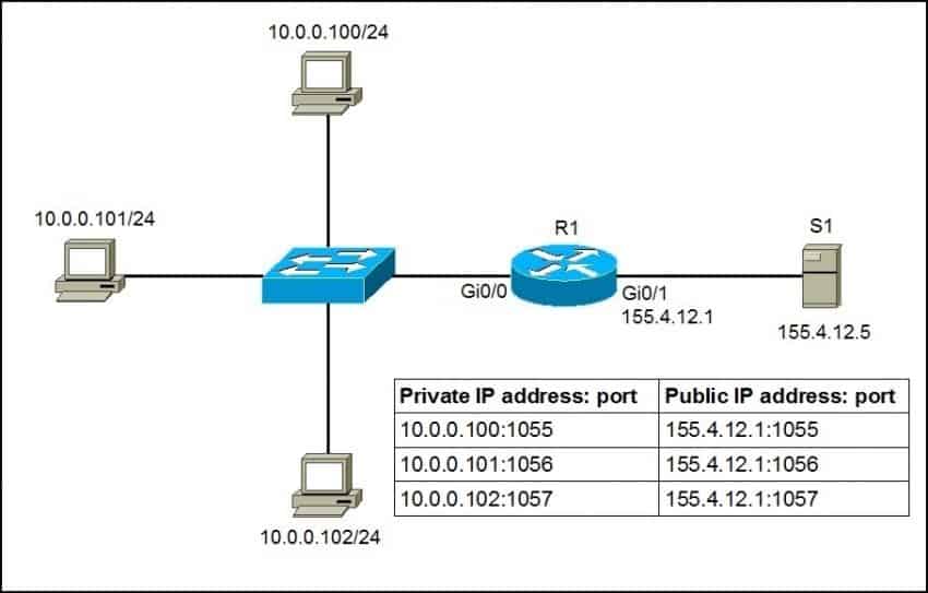 Port Address Translation (PAT) configuration