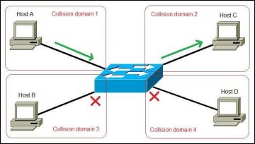 Network Switch Explained - Study CCNA