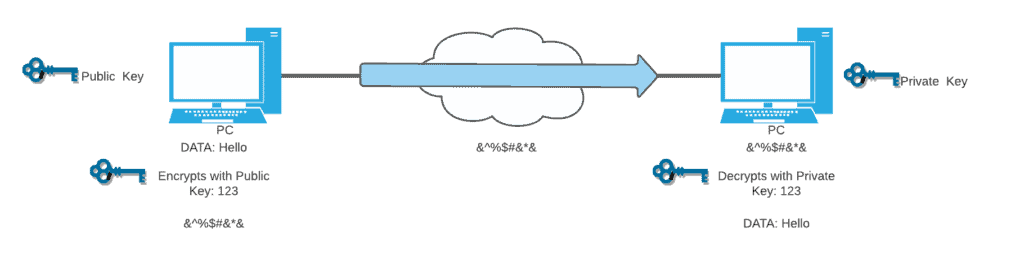 Cisco Cryptography: Symmetric vs Asymmetric Encryption - Study CCNA