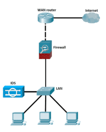 Firewalls, IDS, and IPS Explanation and Comparison - Study CCNA