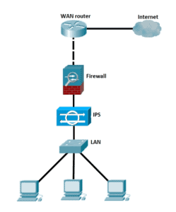 Firewalls, IDS, and IPS Explanation and Comparison - Study CCNA