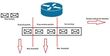Quality of Service (QoS) Network Congestion Management - Study CCNA