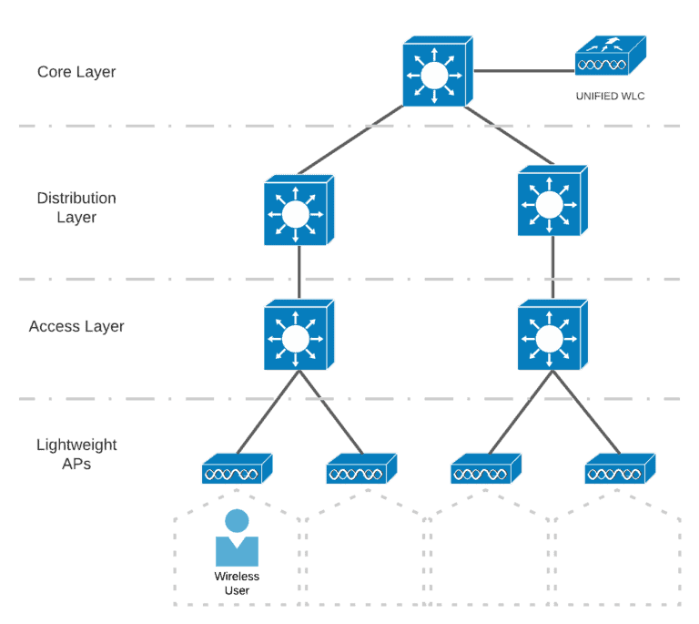 Cisco Wireless LAN Controller Deployment Models - Study CCNA