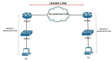 Leased Line Definition, Explanation, and Example - Study CCNA