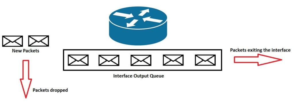 Quality of Service (QoS) Network Congestion Management - Study CCNA