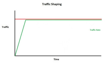 Quality of Service (QoS) Traffic Shaping and Policing - Study CCNA